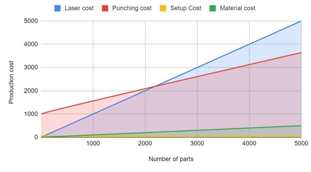 Laser Cutting vs. Punching - A-Laser Precision Laser Cutting