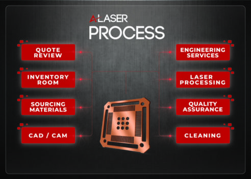 Knowledge Center - Infographics - A-Laser Precision Laser Cutting