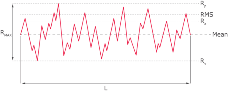 What Are Common Measurement Techniques for Surface Roughness and Edge ...